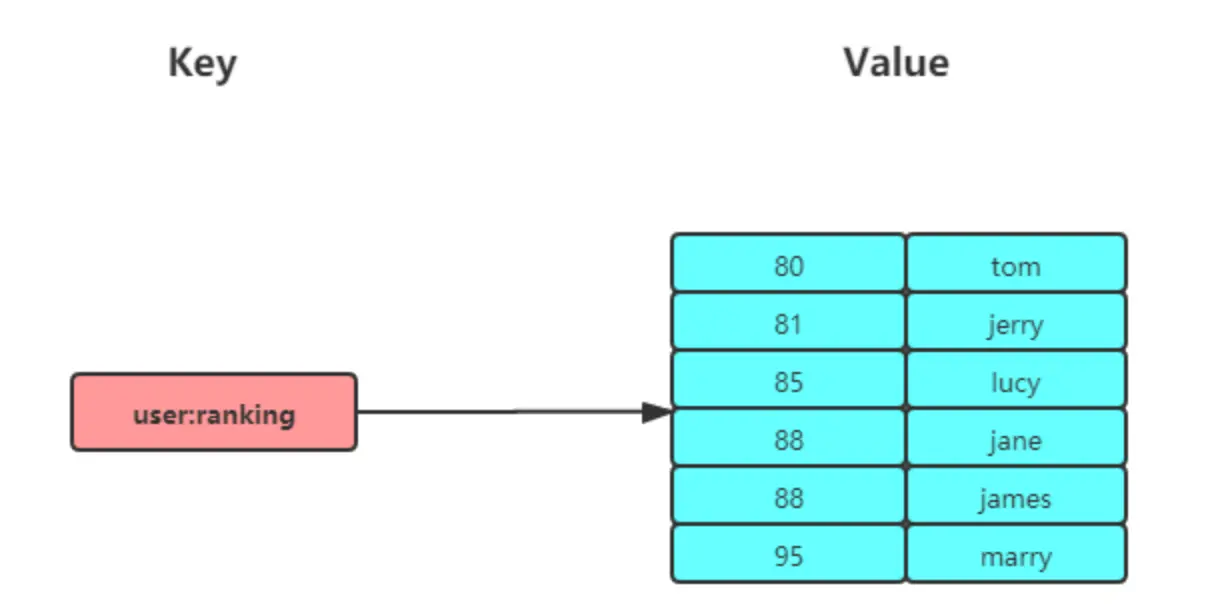 Redis 数据类型：Zset (有序集合) 深度解析与实战 | Adrian Wang's blog