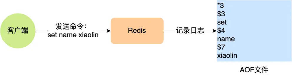 Redis AOF 持久化详解：就像给数据库写日记一样简单 | Adrian Wang's blog