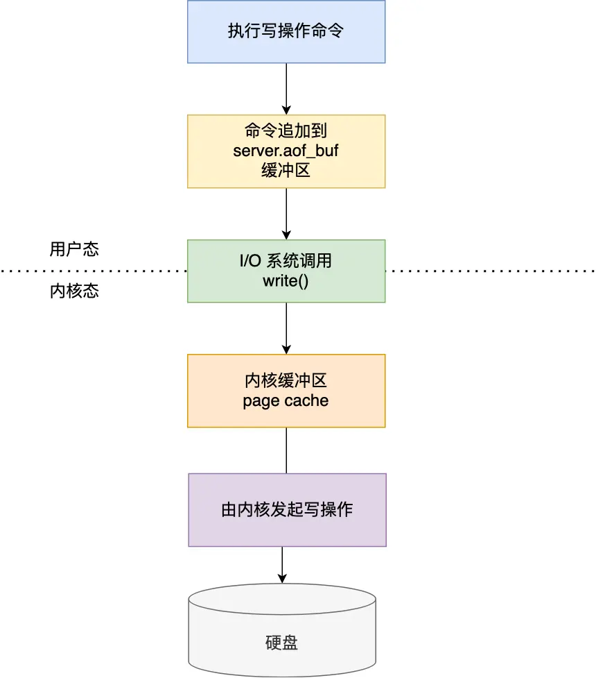 Redis AOF 持久化详解：就像给数据库写日记一样简单 | Adrian Wang's blog