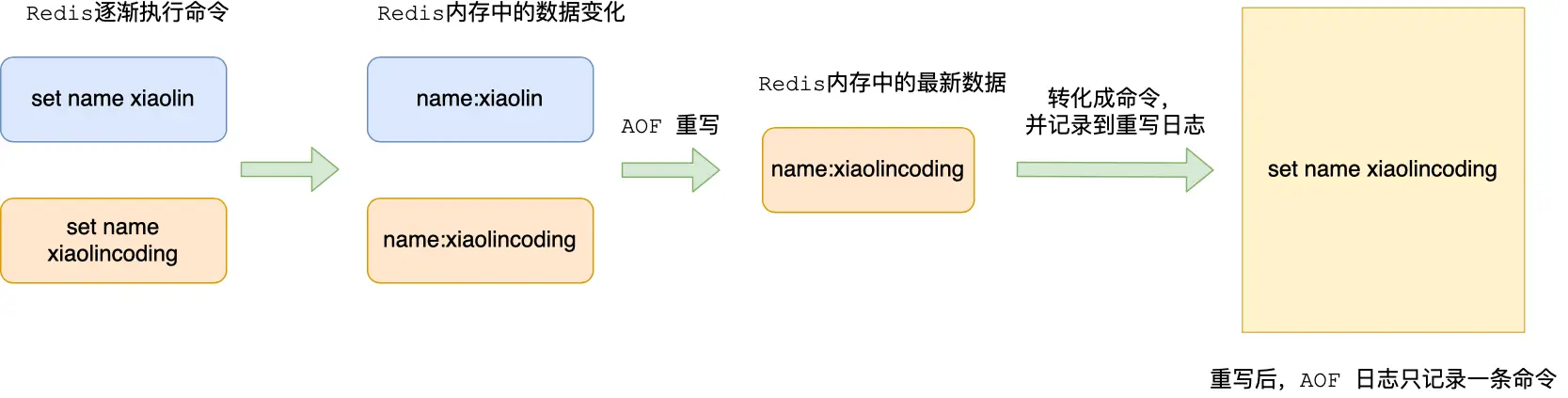 Redis AOF 持久化详解：就像给数据库写日记一样简单 | Adrian Wang's blog