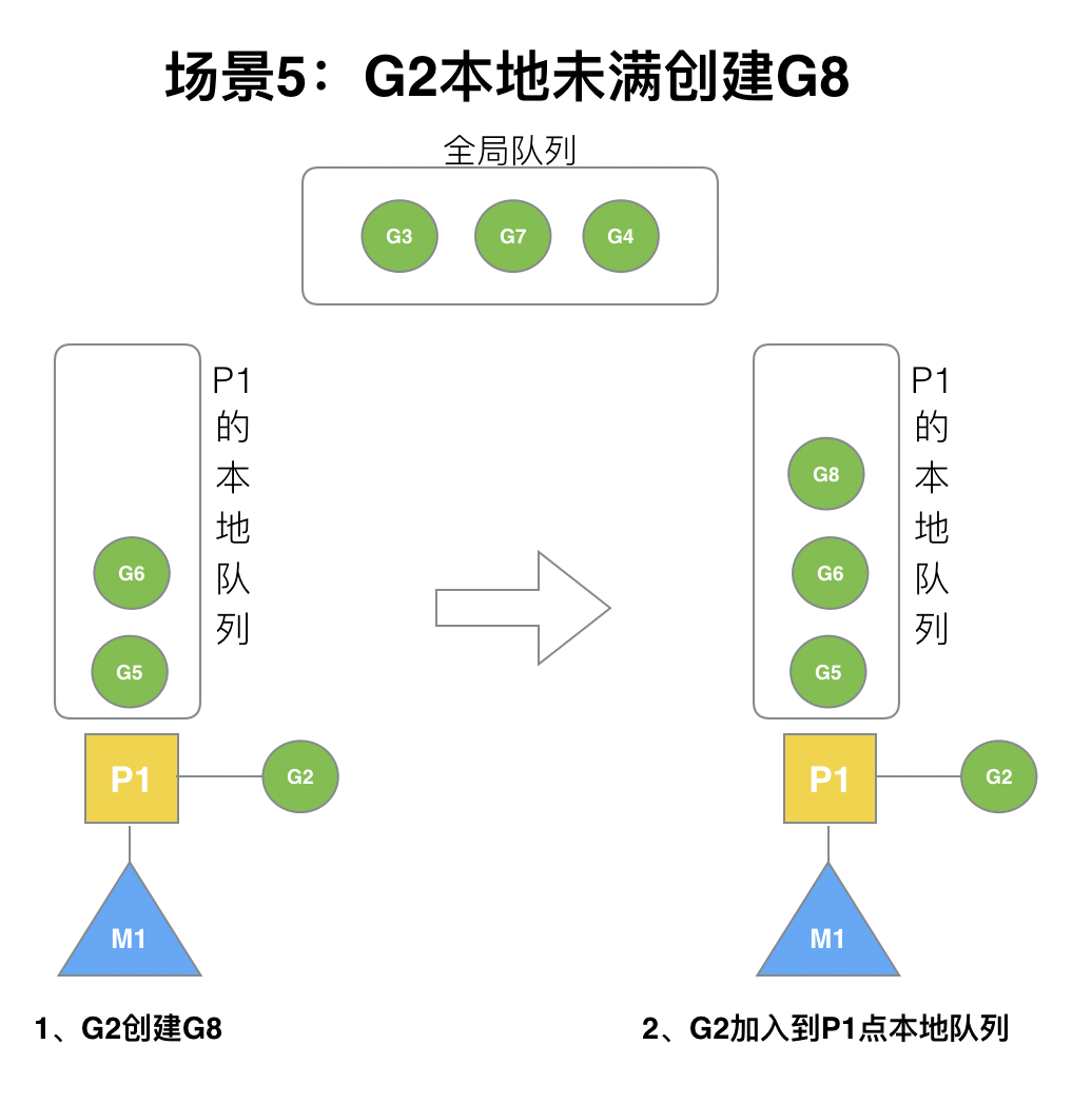 深入理解Go语言并发调度器GMP模型 | Adrian Wang's blog