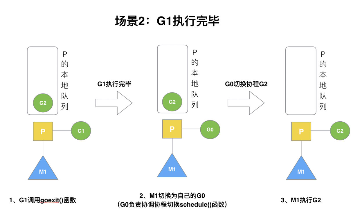深入理解Go语言并发调度器GMP模型 | Adrian Wang's blog