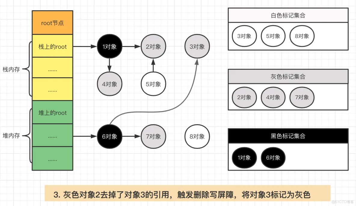 技术八股：Go语言垃圾回收 - 三色标记算法详解 | Adrian Wang's blog